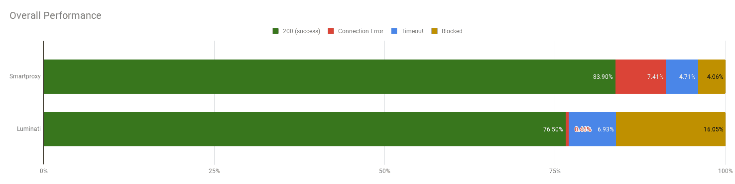 Smartproxy vs. Luminati: Performance & Feature Comparison | Proxyway