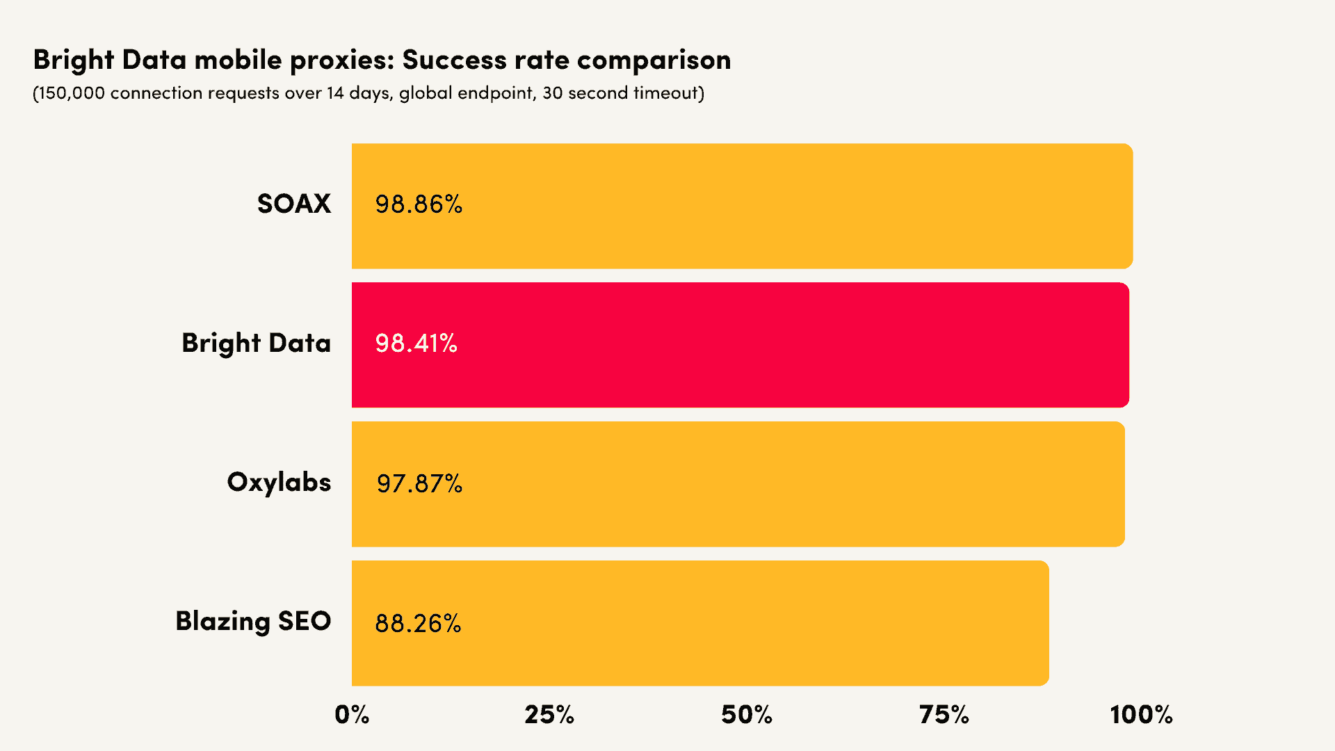 Bright Data Proxies: Review & Performance Tests - Proxyway