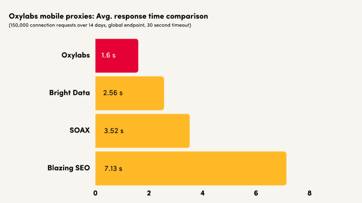 In-Depth Oxylabs Review & Performance Tests - Proxyway