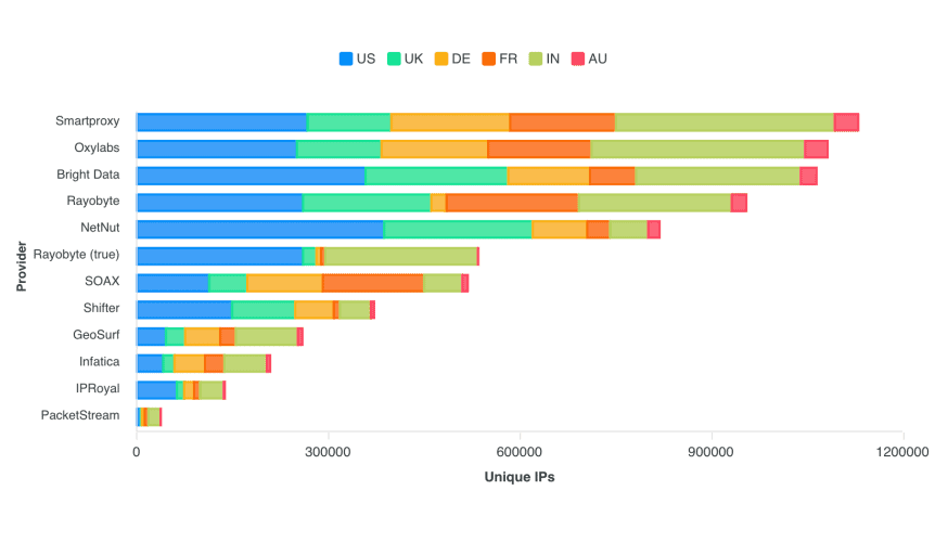 In-Depth Oxylabs Review & Performance Tests - Proxyway