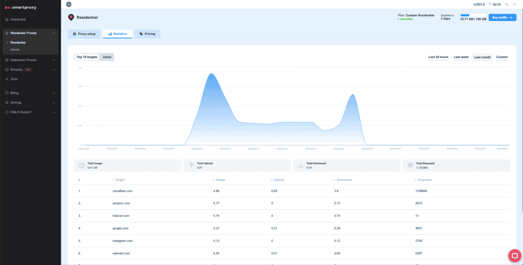 In-Depth Decodo (ex Smartproxy) Review & Performance Tests - Proxyway