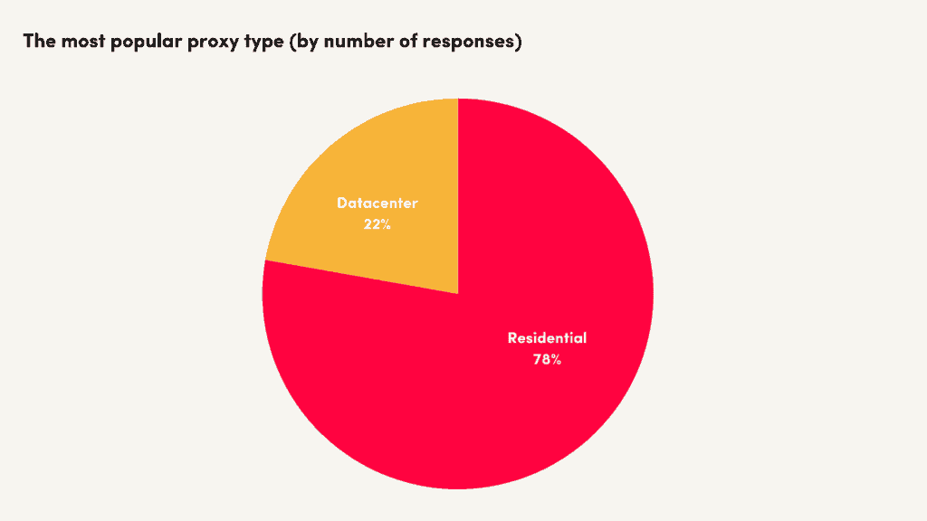 Proxy Market Research 2023 - Proxyway