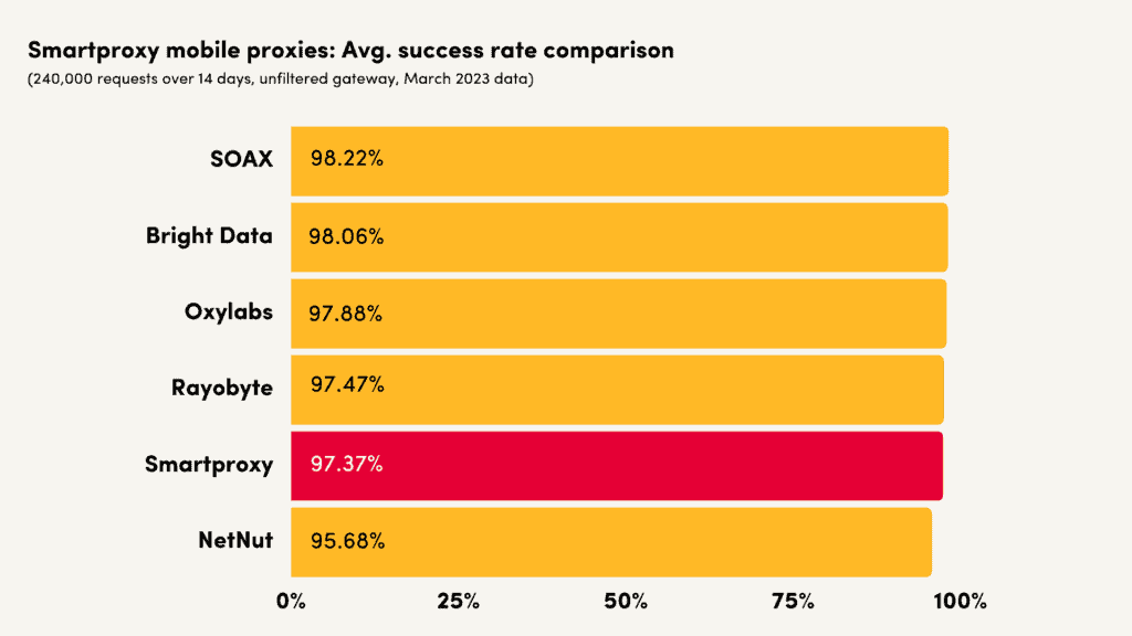 In-Depth Smartproxy Review & Performance Tests - Proxyway