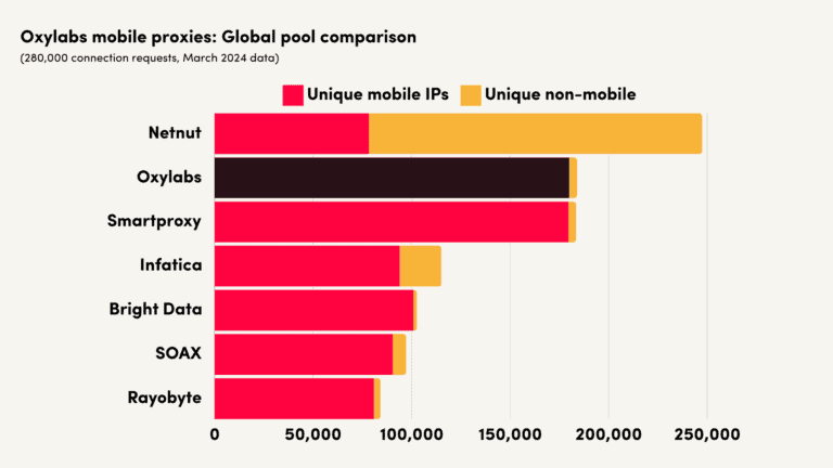 In-Depth Oxylabs Review & Performance Tests - Proxyway