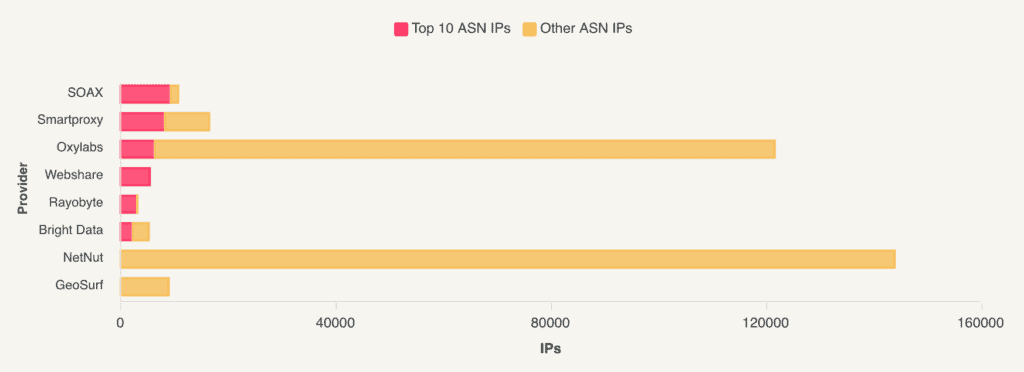 Testing Major ISP Proxy Services - Proxyway