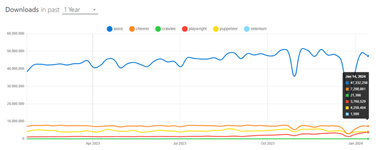 6 Best Node.js Libraries for Web Scraping in 2025 - Proxyway