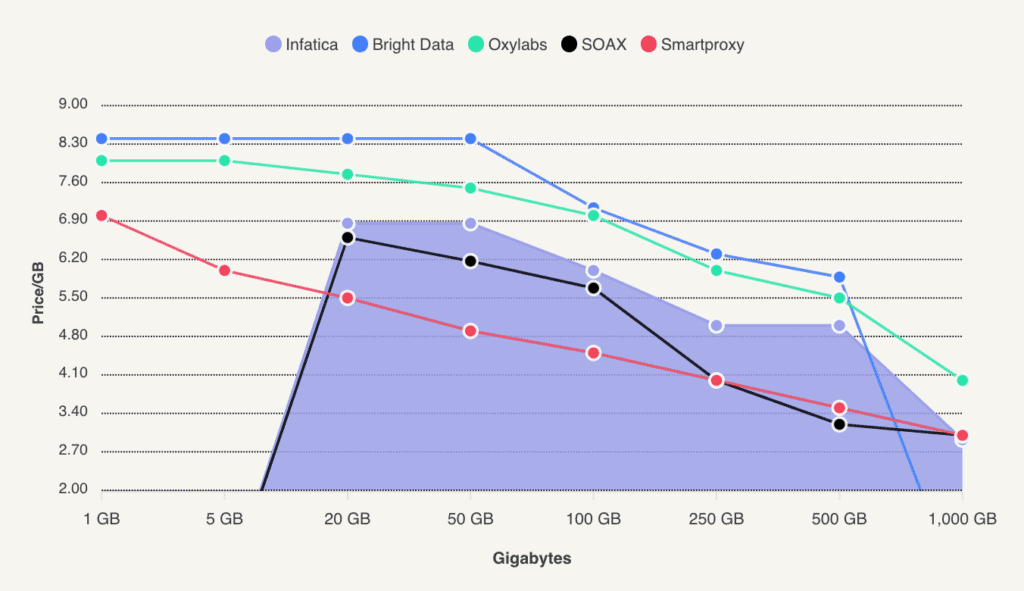 Infatica Makes Its Residential Proxies Up to 43% Cheaper - Proxyway