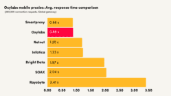 In-Depth Oxylabs Review & Performance Tests - Proxyway