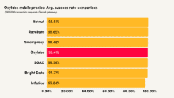 In-Depth Oxylabs Review & Performance Tests - Proxyway