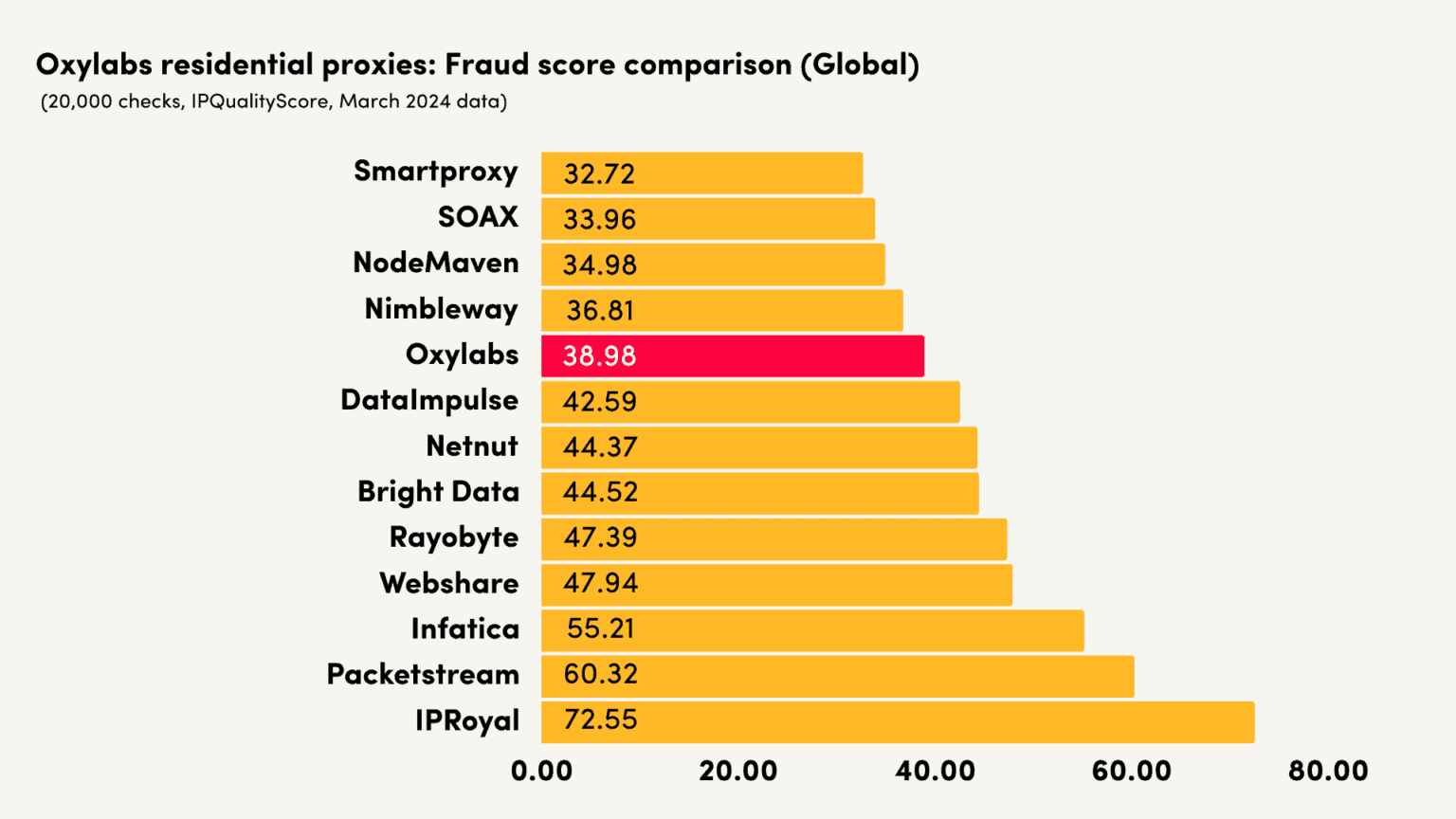 In-Depth Oxylabs Review & Performance Tests - Proxyway