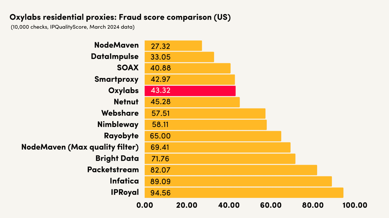 In-Depth Oxylabs Review & Performance Tests - Proxyway