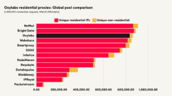 In-Depth Oxylabs Review & Performance Tests - Proxyway