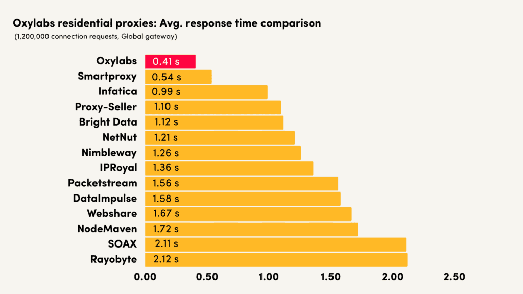 In-Depth Oxylabs Review & Performance Tests - Proxyway
