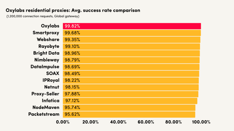 In-Depth Oxylabs Review & Performance Tests - Proxyway