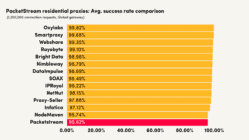 深度 PacketStream 评测和性能测试 - Proxyway