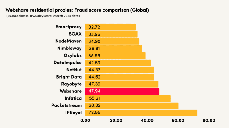 In-Depth Webshare Review & Performance Tests - Proxyway
