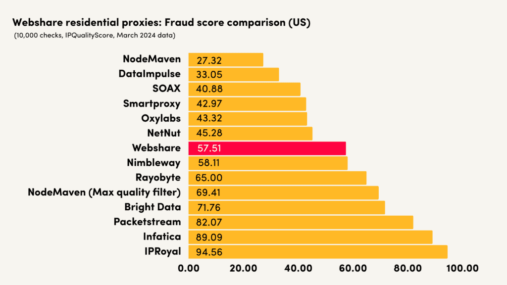 In-Depth Webshare Review & Performance Tests - Proxyway