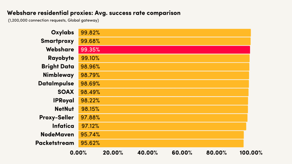 In-Depth Webshare Review & Performance Tests - Proxyway