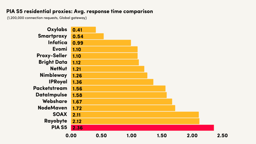 In-Depth PIA S5 Proxy Review & Performance Tests - Proxyway