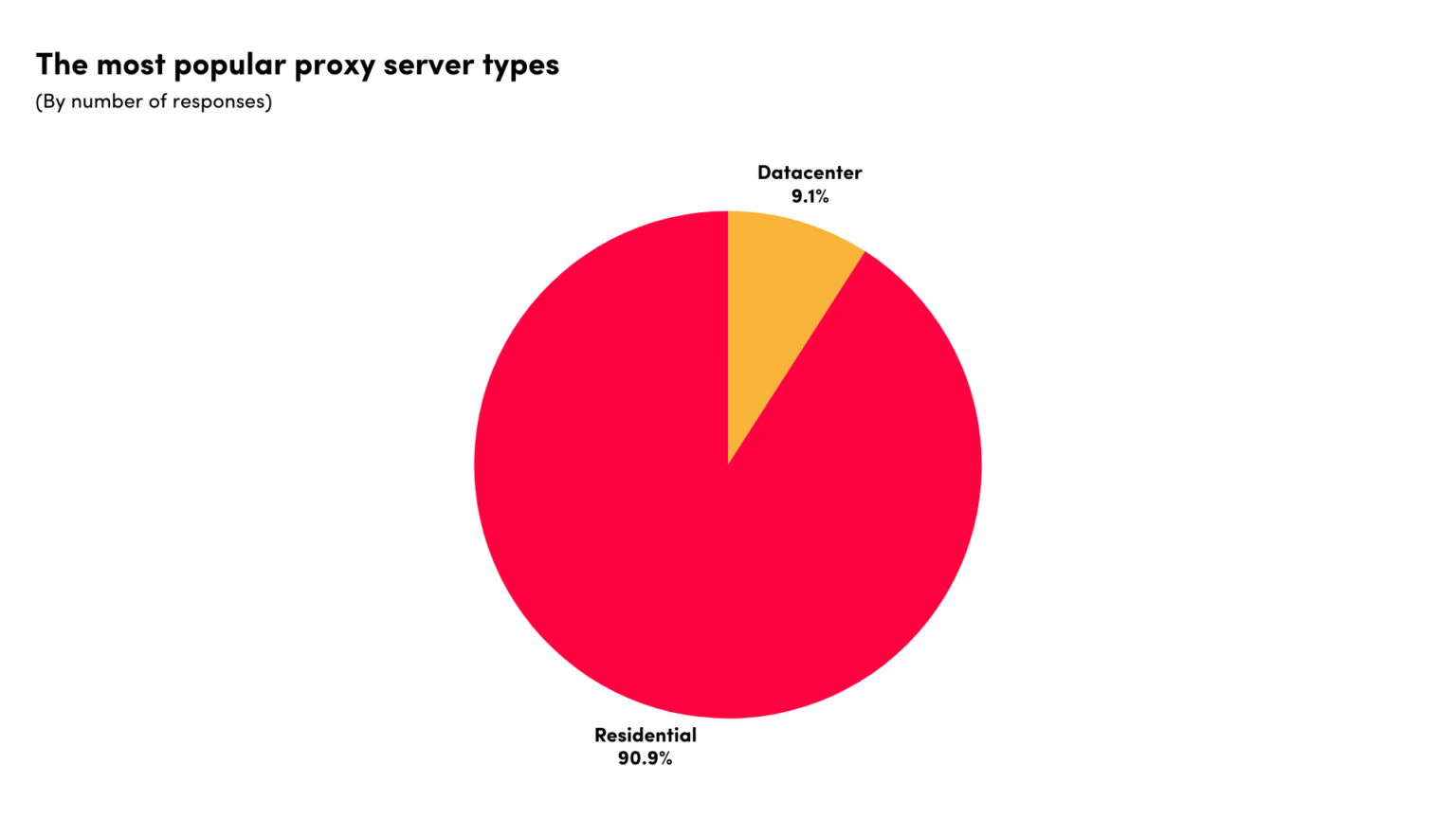 Proxy Market Research 2025 - Proxyway