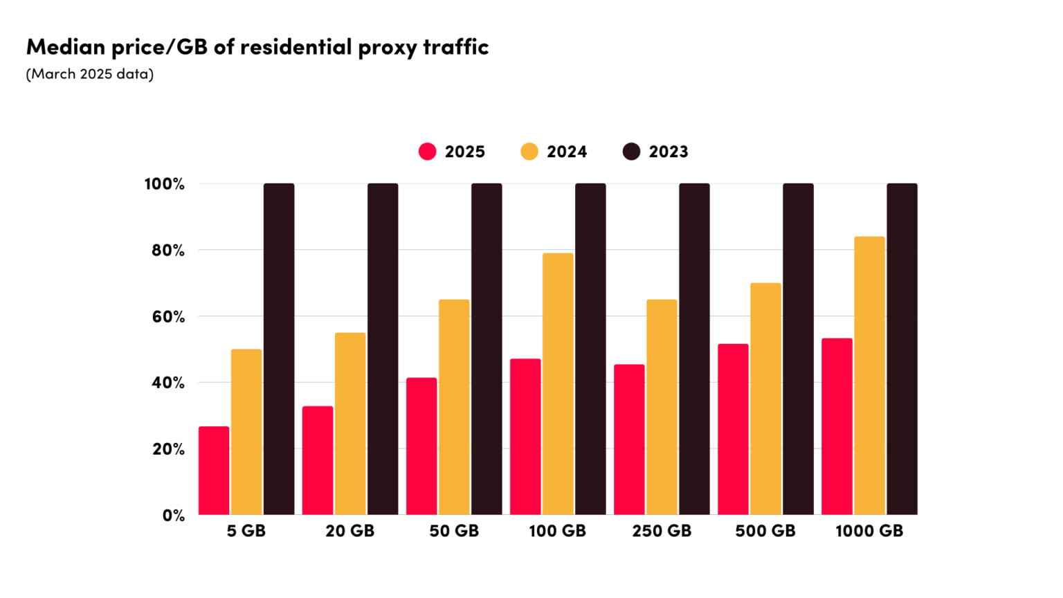 Proxy Market Research 2025 - Proxyway